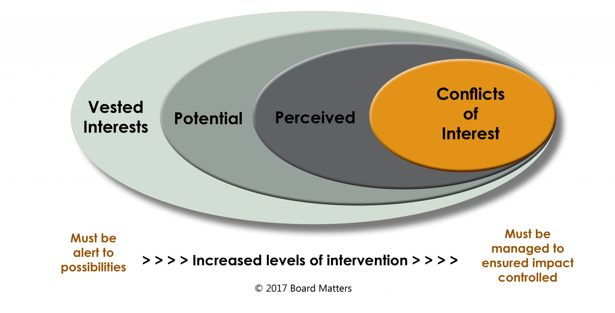 The Long Shadow of Conflicts of Interest » Board Matters